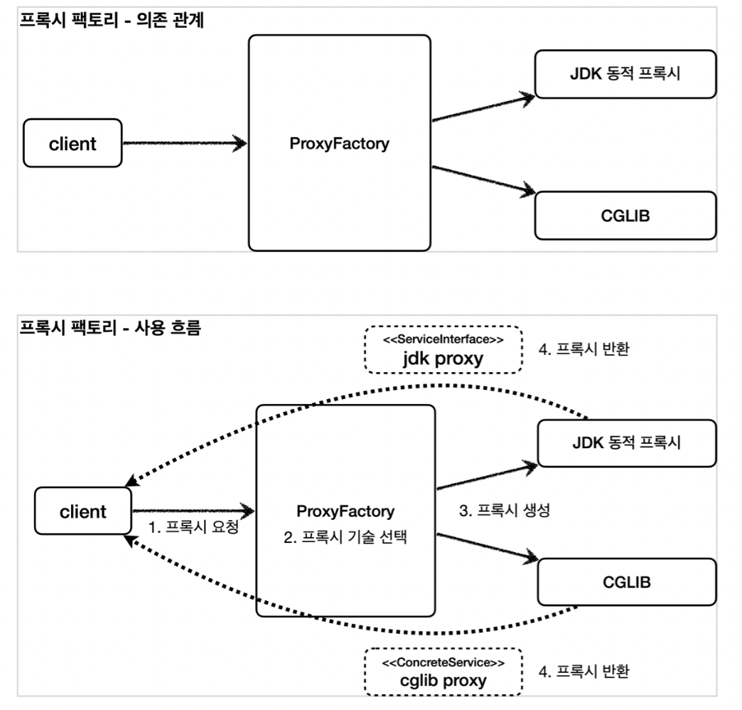 Spring - Proxy Factory(프록시 팩토리)